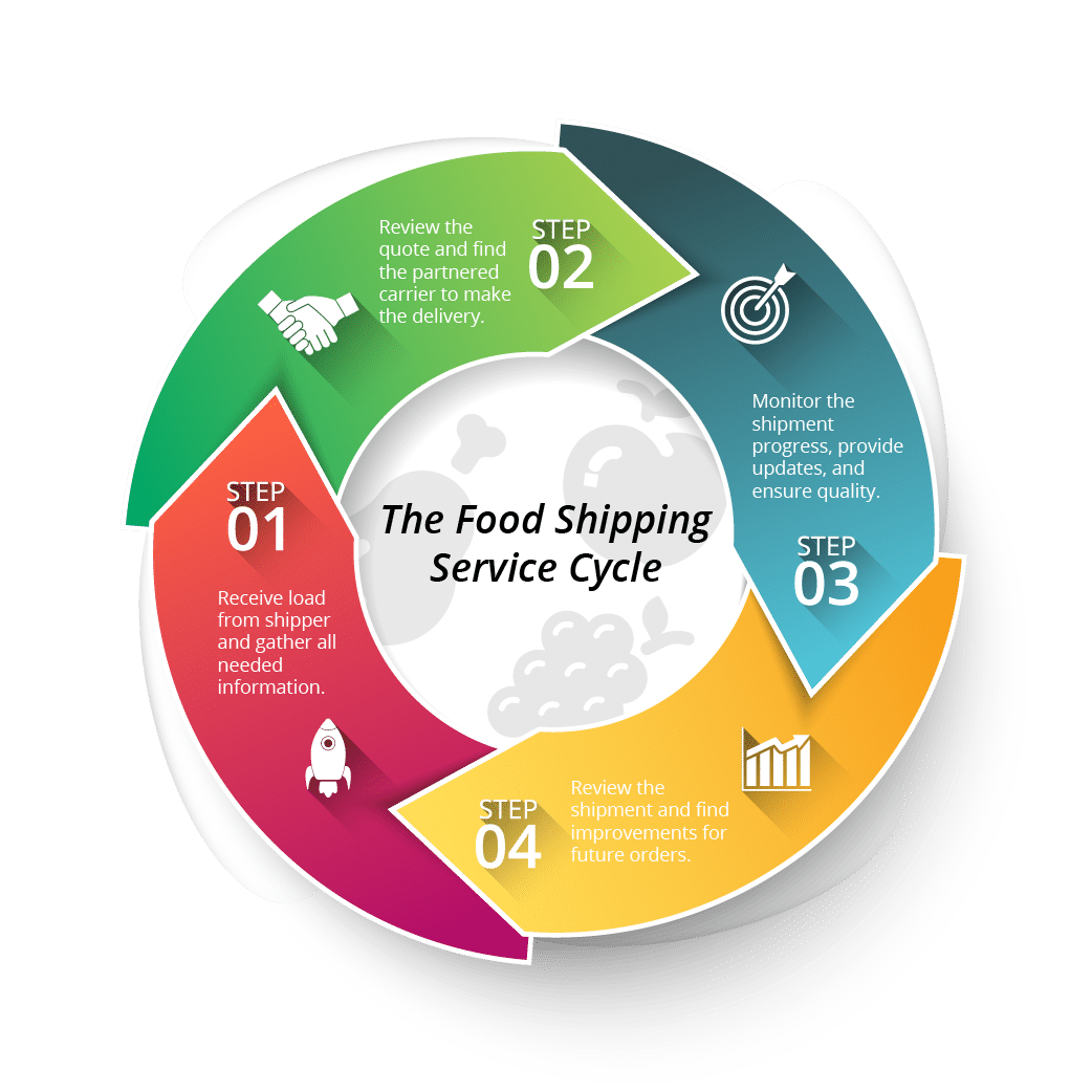 How to Provide the Best Food Shipping Service - Becker Logistics